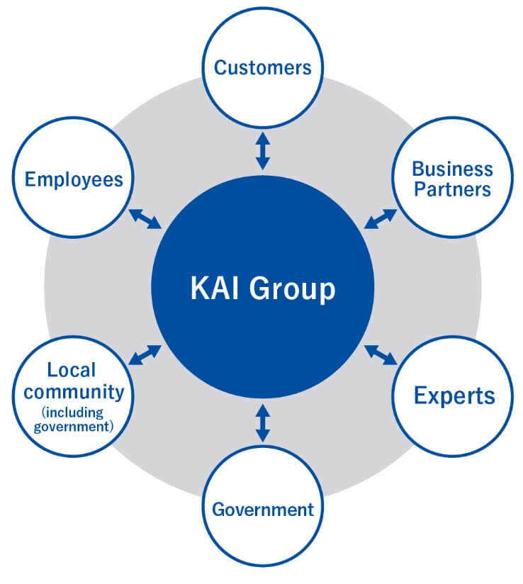 KAI Group Stakeholder Engagement | About KAI Group | KAI Group